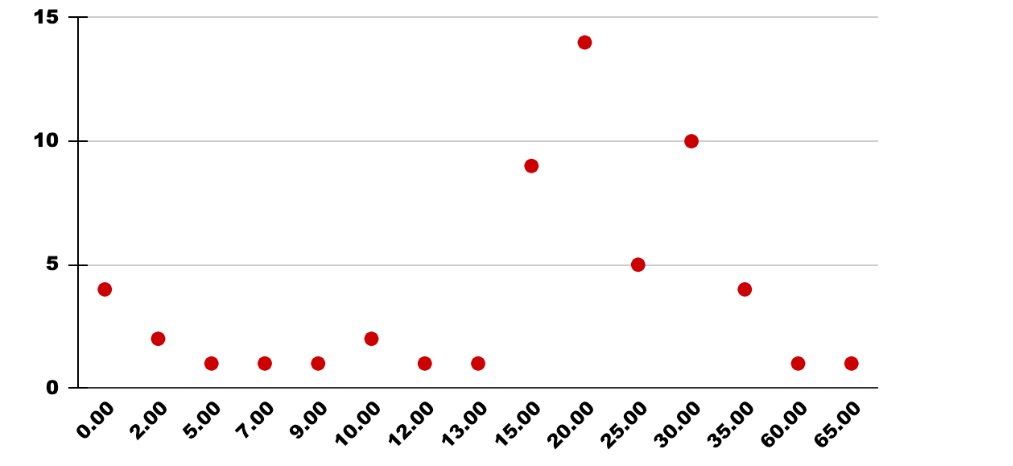 What Type Of Model Fits The Data Best Choose Between