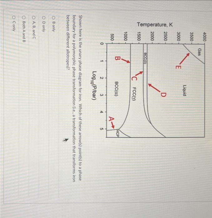 Solved Shown here is the unary phase diagram for iron. Which | Chegg.com