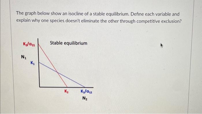 Solved The graph below show an isocline of a stable | Chegg.com