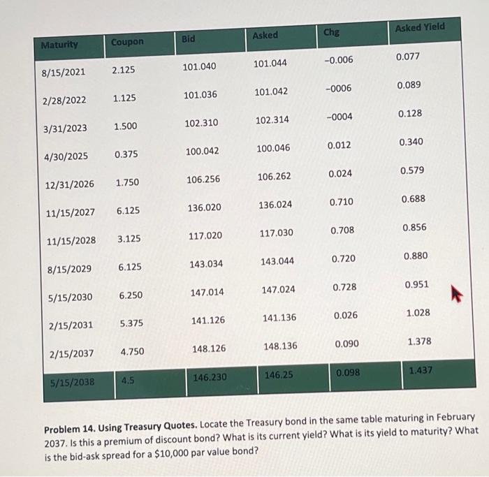 Solved Problem 14. Using Treasury Quotes. Locate the | Chegg.com