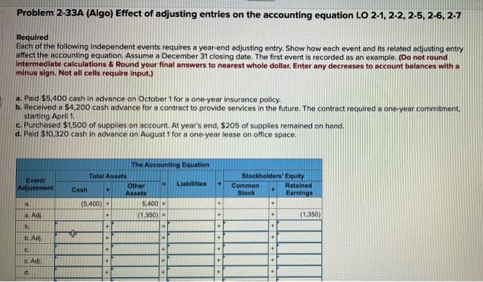 Solved Problem 2-33A (Algo) Effect of adjusting entries on | Chegg.com