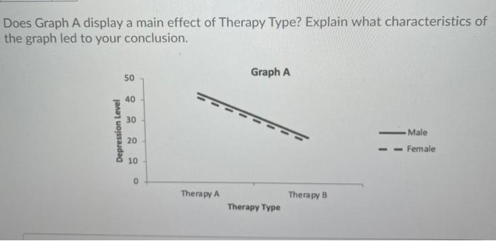 Solved Does Graph A display a main effect of Therapy Type? | Chegg.com