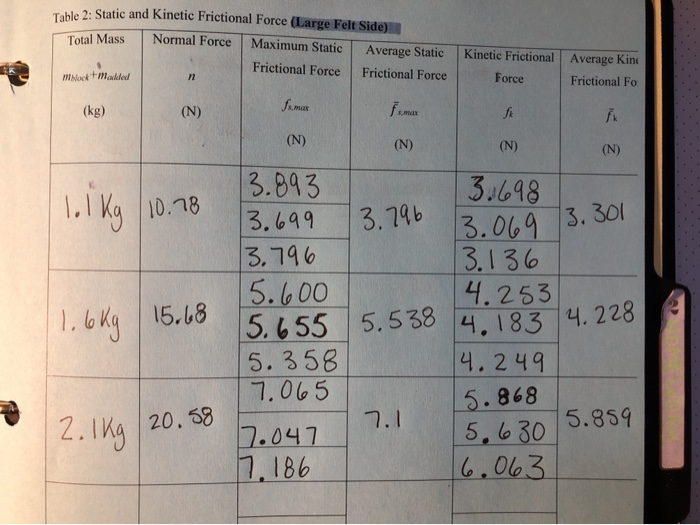 Solved Table 1: Static and Kinetic Frictional Force (Large | Chegg.com