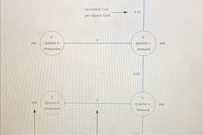 Production (arcs) Demand (a)Develop a linear | Chegg.com