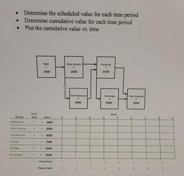 Solved • Determine the scheduled value for each time period | Chegg.com