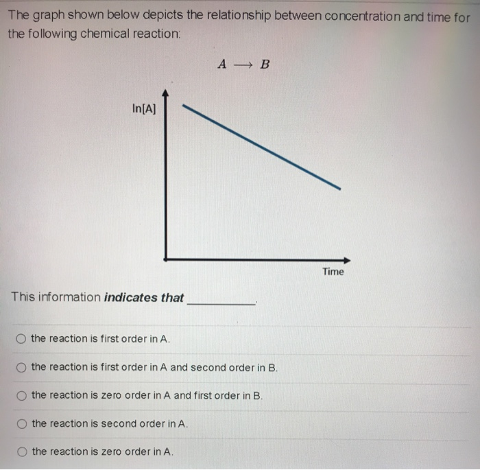 Solved The graph shown below depicts the relationship | Chegg.com