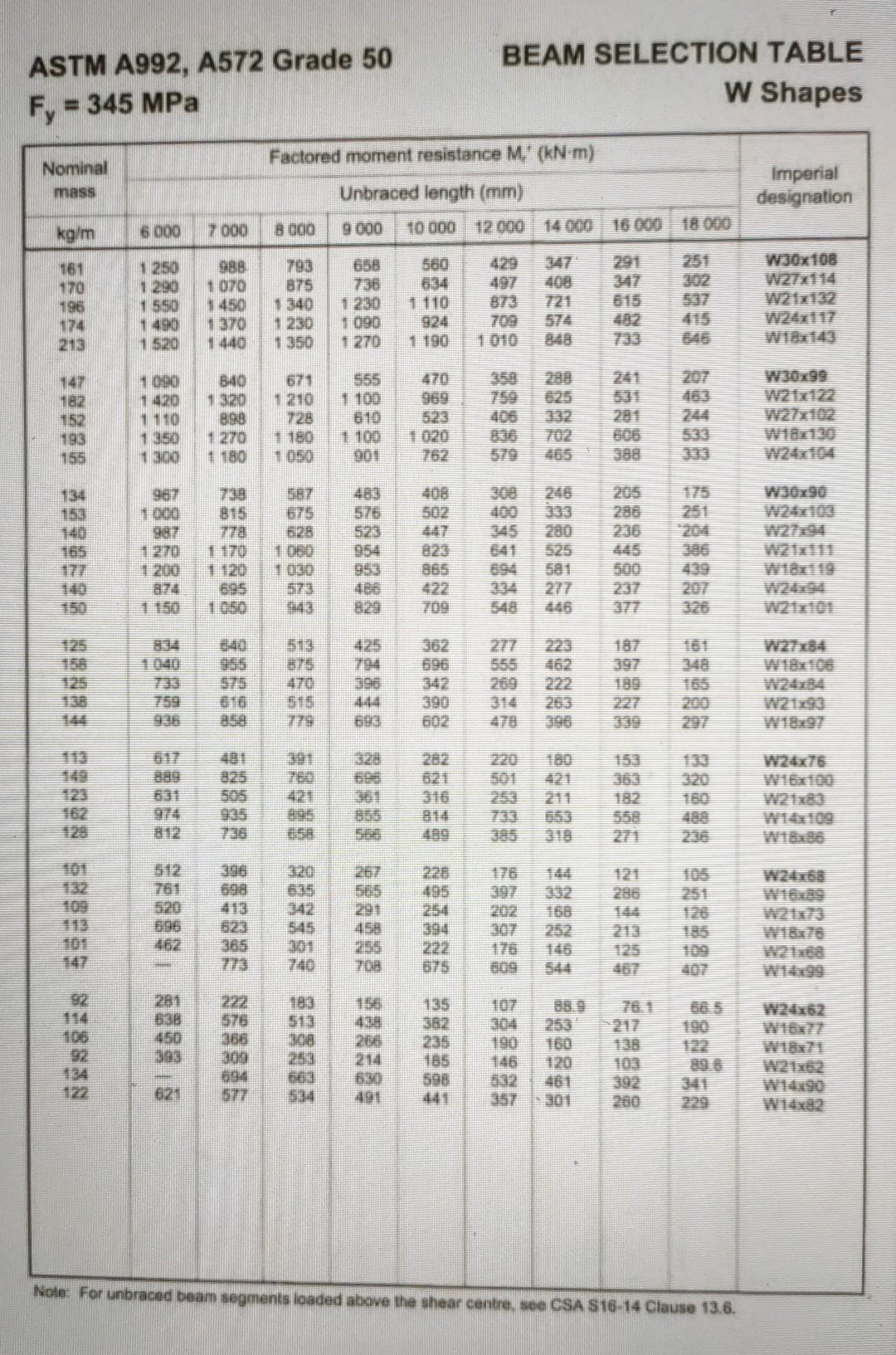 Solved Size the beam given below using the Steel Design | Chegg.com