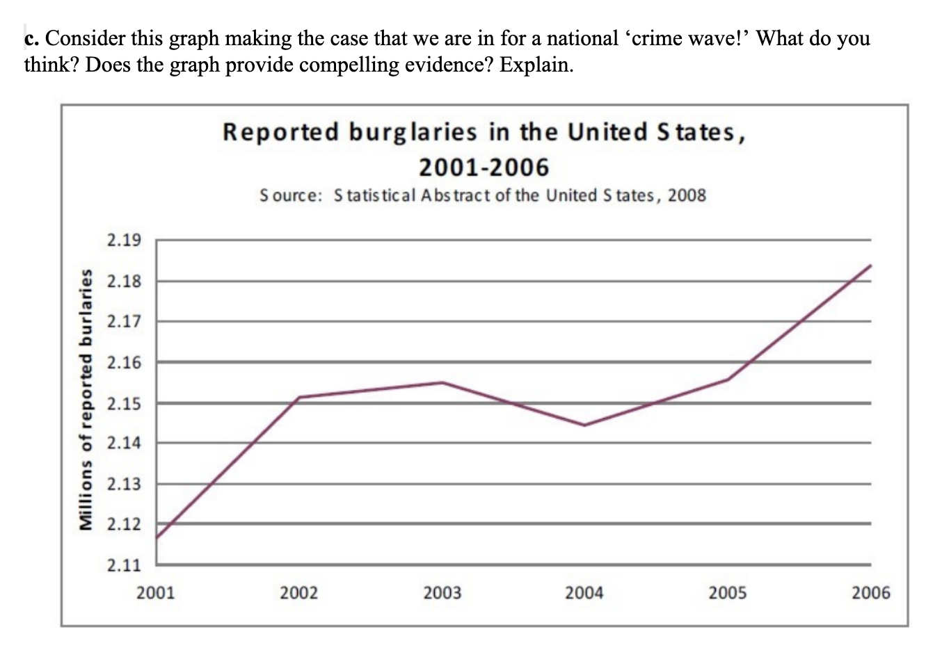 Solved c. ﻿Consider this graph making the case that we are | Chegg.com