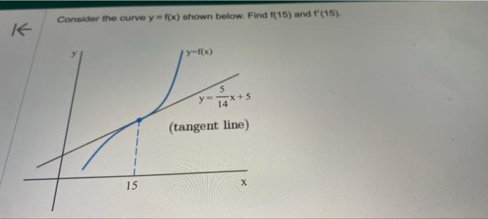 [Solved]: Consider the curve ( y=f(x) ) shown below, Find