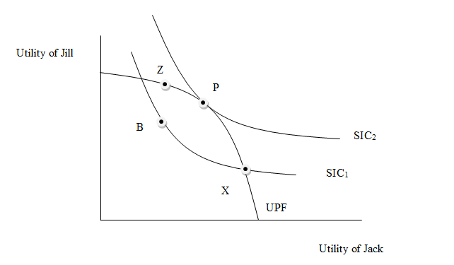Solved Use the utility possibility frontier and | Chegg.com