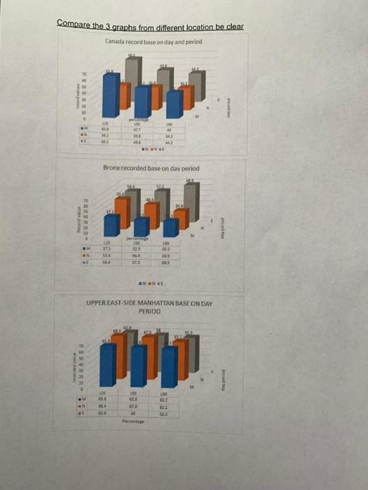 Solved Compare the 3 graphs from different location be clear | Chegg.com