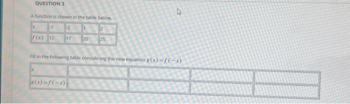 Solved A function is shown in the table below. Fill in the | Chegg.com