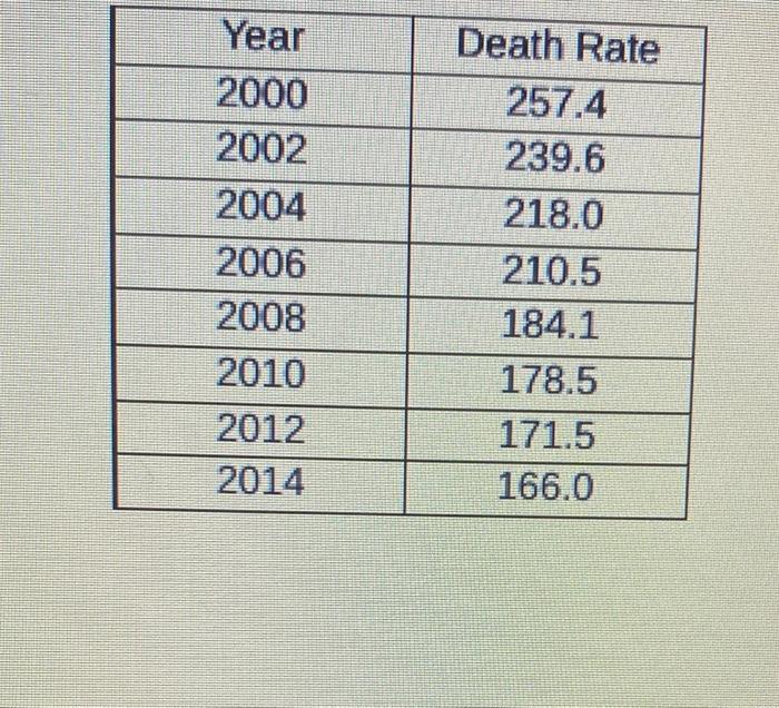 Solved The table shows the age-adjusted death rate per | Chegg.com