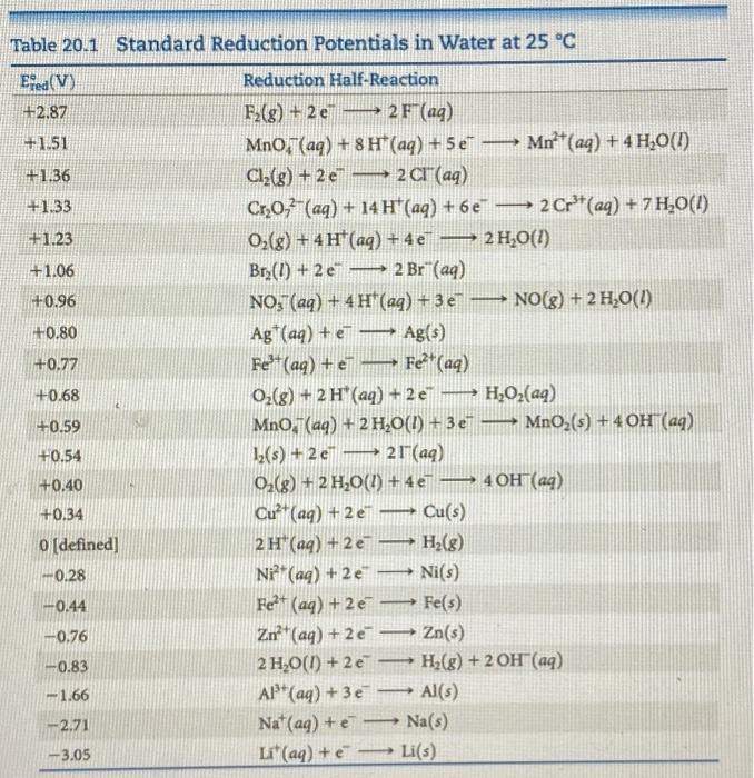 Solved Table 20.1 Standard Reduction Potentials in Water at | Chegg.com