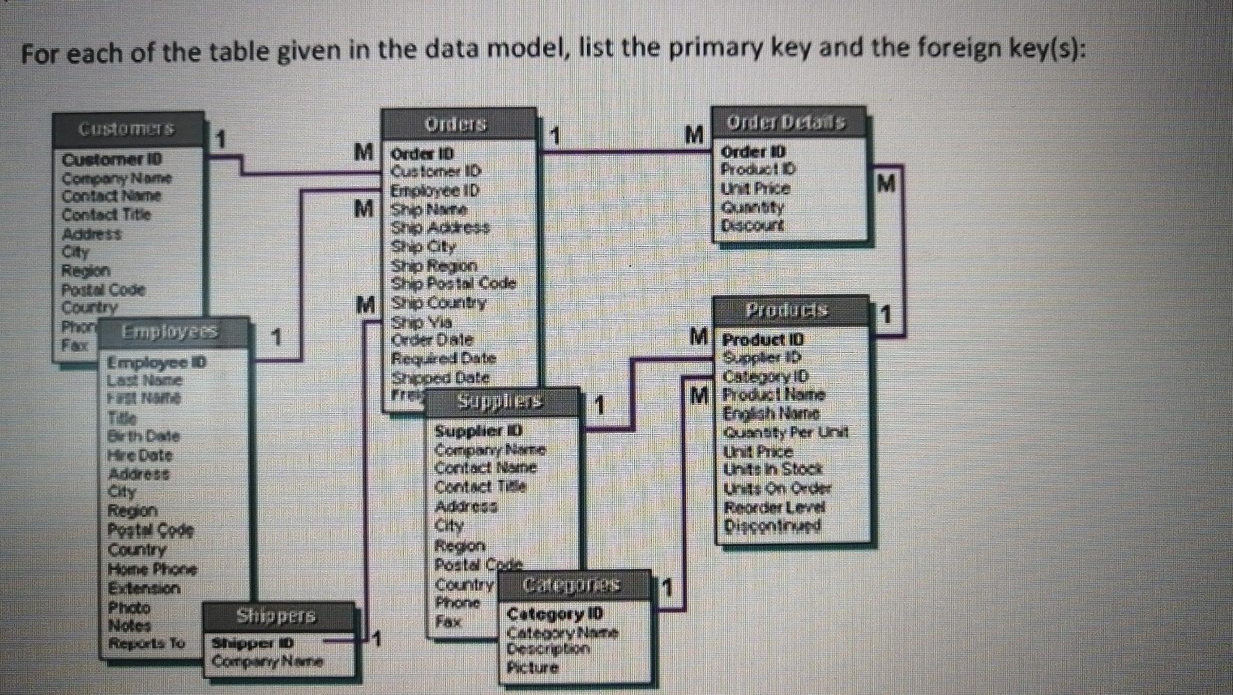 Solved For each of the table given in the data model list | Chegg.com