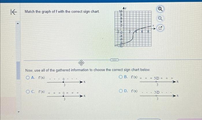 Solved Match the graph of f with the correct sign chart. | Chegg.com
