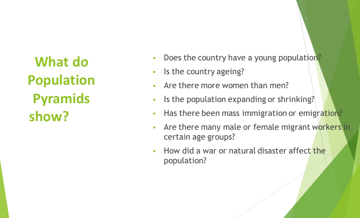Solved What doPopulationPyramidsshow?" ﻿Does the country | Chegg.com