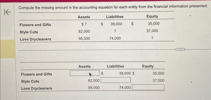 Solved Compute the missing amount in the accounting equation | Chegg.com