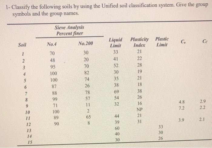 Solved 1- Classify the following soils by using the Unified | Chegg.com
