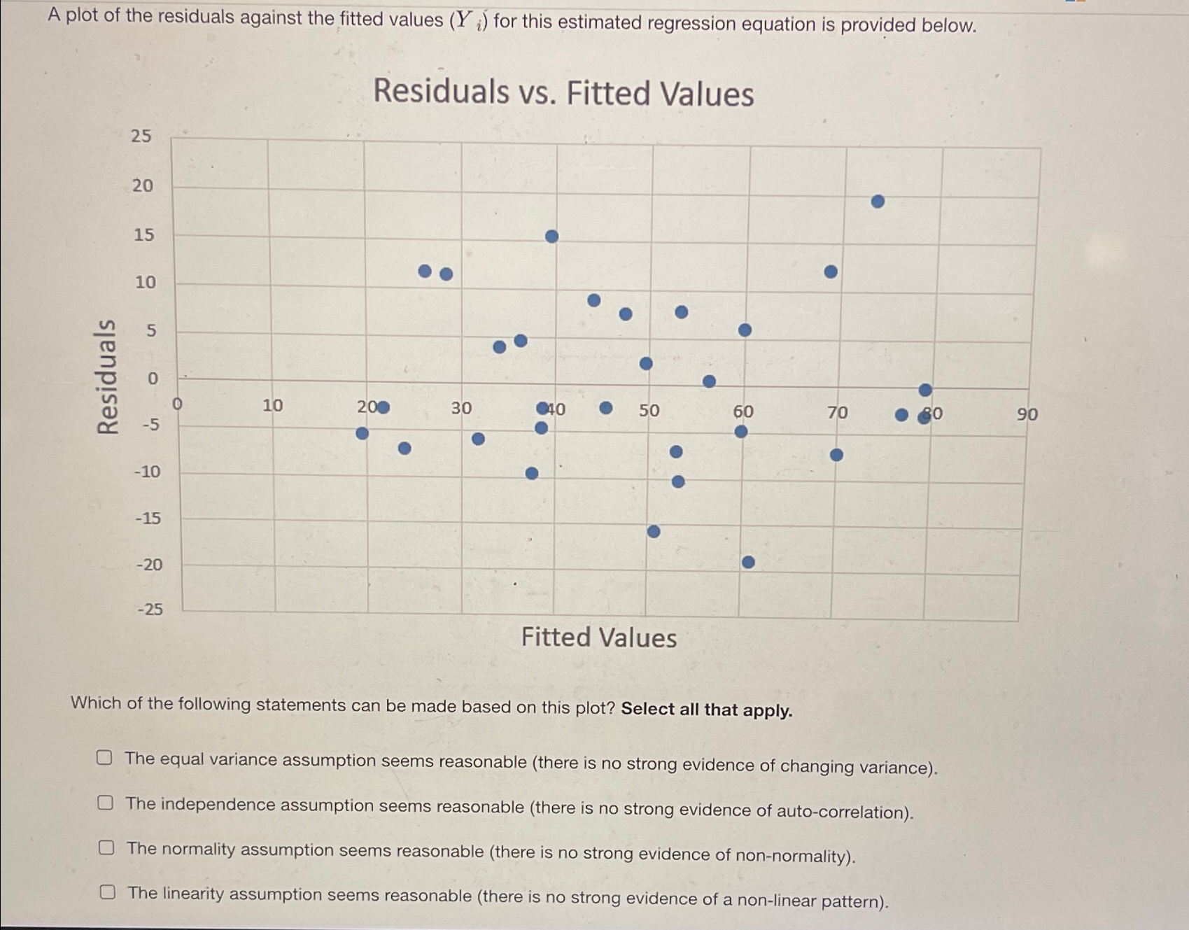 Solved A plot of the residuals against the fitted values | Chegg.com