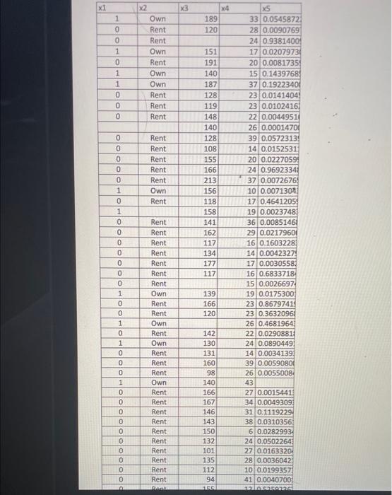Solved The accompanying data set contains five variables, | Chegg.com Solved The accompanying data set contains five variables, | Chegg.com