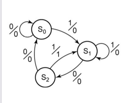 Solved 101 sequence detector in graphic should be made into | Chegg.com
