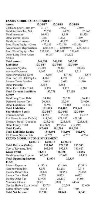 Solved EXXON MOBIL BALANCE SHEET EXXON MOBIL INCOME | Chegg.com