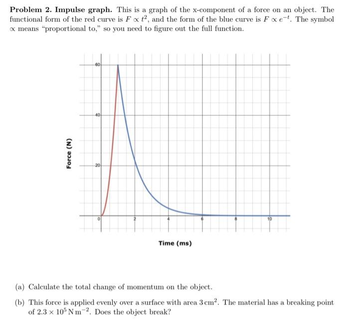 Solved Problem 2. Impulse graph. This is a graph of the | Chegg.com