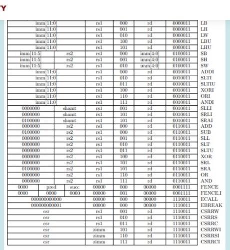 Solved Convert The Following Risc V Assembly Into Machine 3789