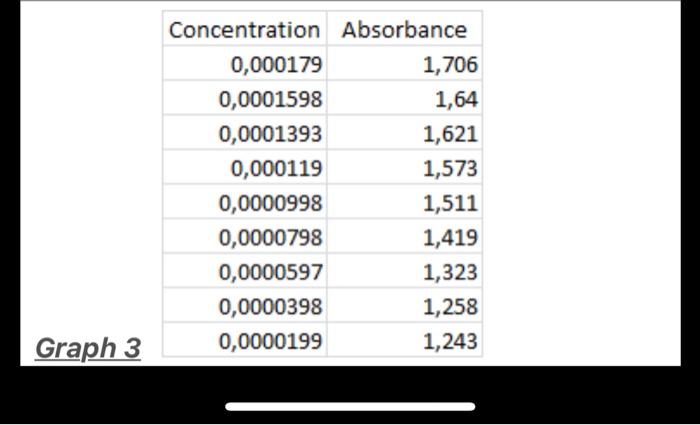 Solved Concentration Absorbance 0,000179 1,706 0,0001598 | Chegg.com