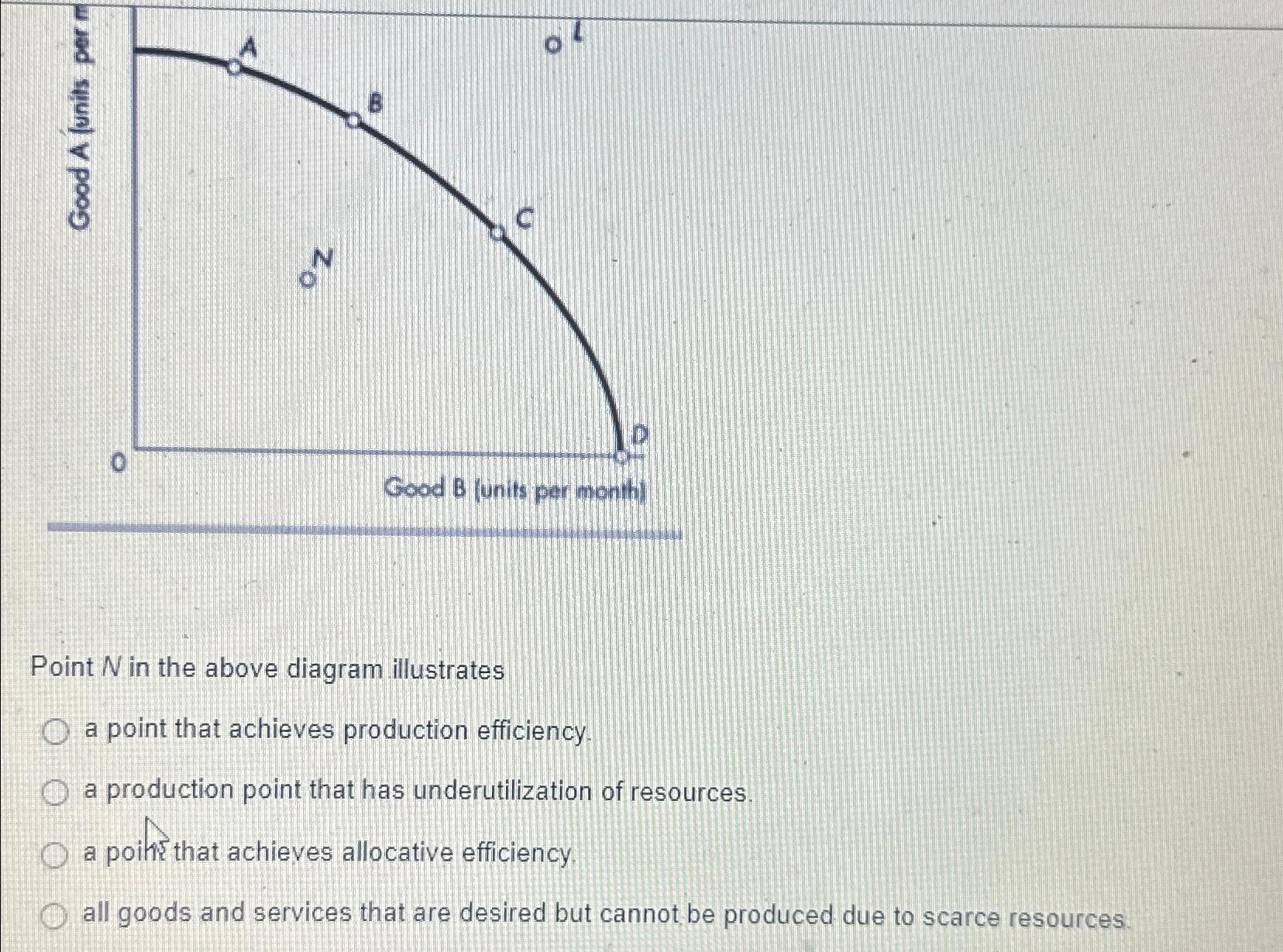 Solved Point N ﻿in the above diagram illustratesa point that | Chegg.com