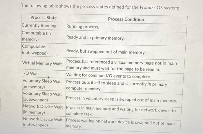 The following table shows the process states defined | Chegg.com