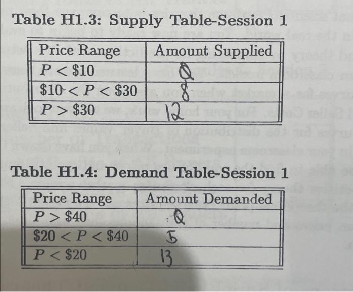 Solved Table H1.3: Supply Table-Session 1 Table H1.4: Demand | Chegg.com
