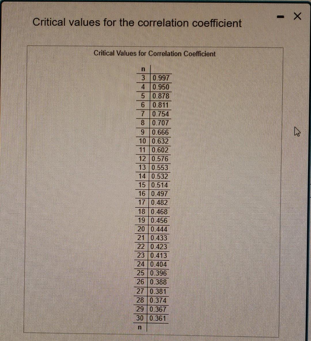Solved Data setCritical values for the correlation | Chegg.com