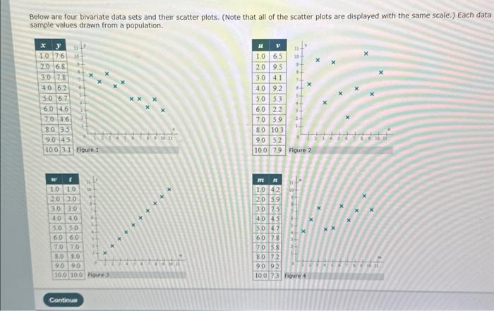 Solved Below are four bivariate data sets and their scatter | Chegg.com