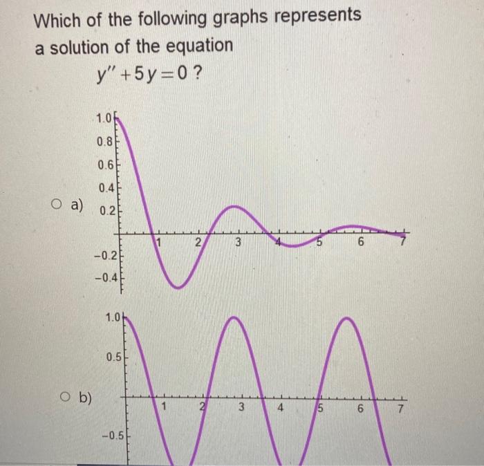 Solved Which of the following graphs represents a solution | Chegg.com