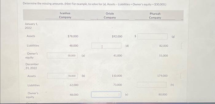 Solved Determine the missing amounts. (Hint: For example, to | Chegg.com