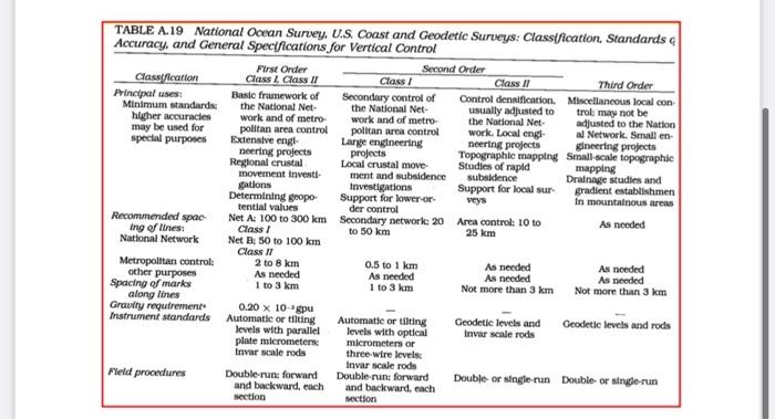 Solved Allowable vertical error of closure is shown in | Chegg.com