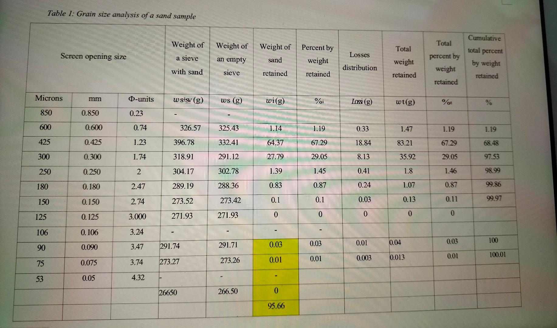 Solved from this data how to find uniform cofficient D60 and | Chegg.com