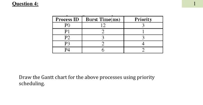 Solved Draw the Gantt chart for the above processes using | Chegg.com