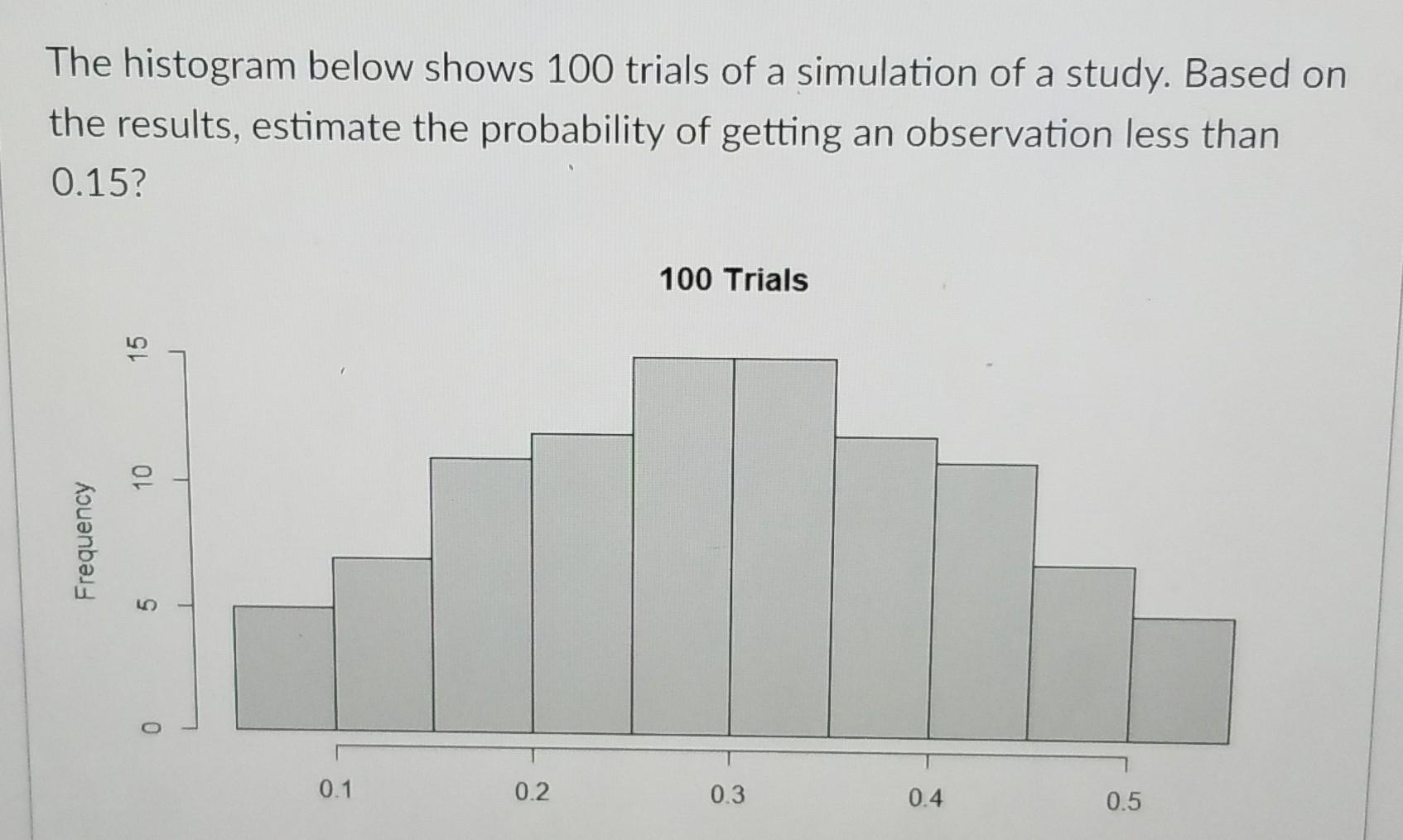 Solved The histogram below shows 100 trials of a simulation | Chegg.com