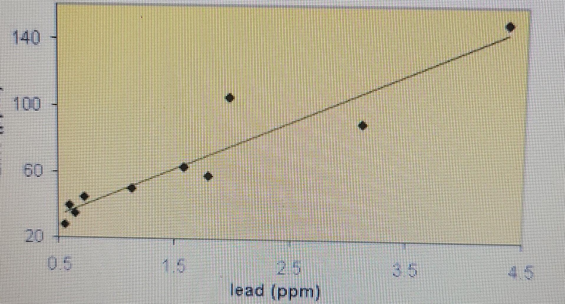 Solved 9 lead (ppm) | Chegg.com