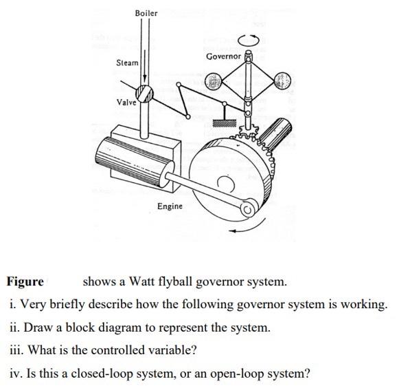 Solved Figure shows a Watt flyball governor system. i. Very | Chegg.com