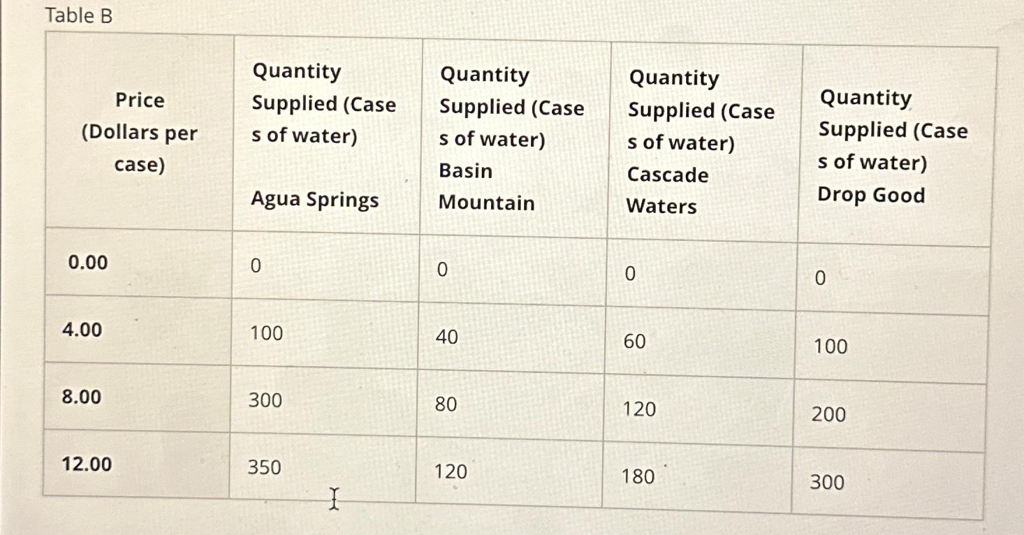 Solved Table B\table[[\table[[Price],[(Dollars | Chegg.com