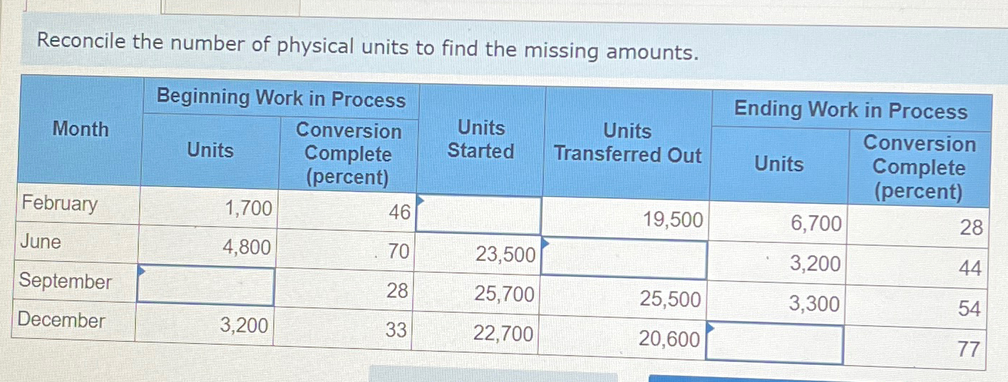 Solved Reconcile the number of physical units to find the | Chegg.com