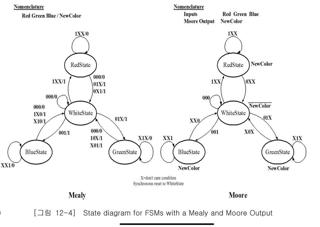 Solved Look at the two state diagrams for the Mealy and | Chegg.com