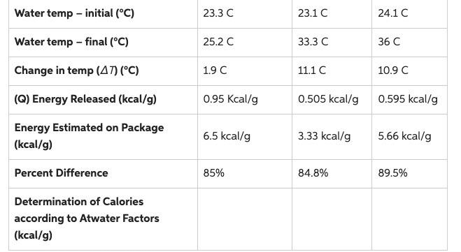 Solved Exercise 1: Determination of Caloric Content of Three | Chegg.com