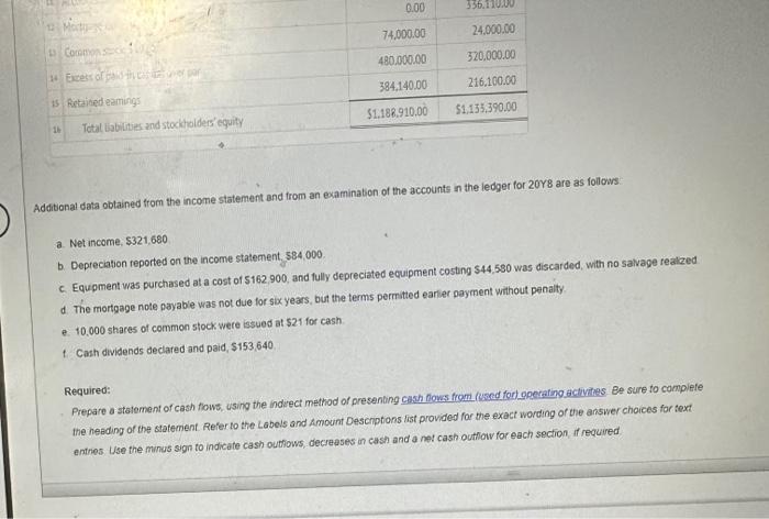 Solved The comparative balance sheet of Orange Angel | Chegg.com