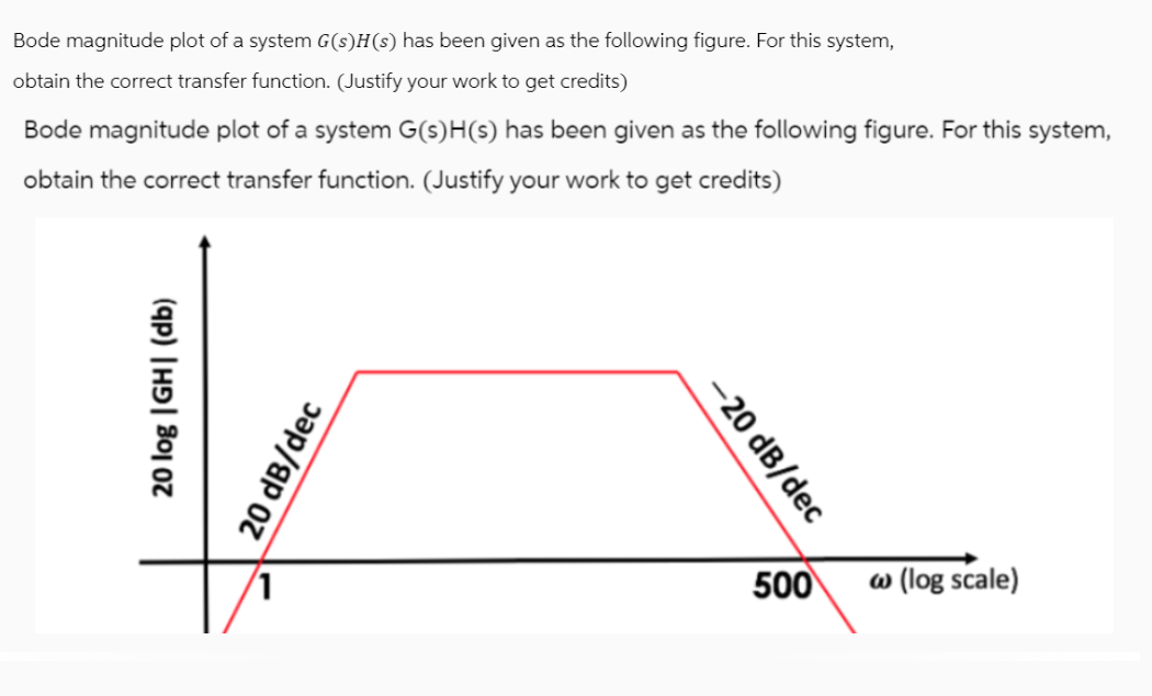 Solved Bode magnitude plot of a system G(s)H(s) ﻿has been | Chegg.com