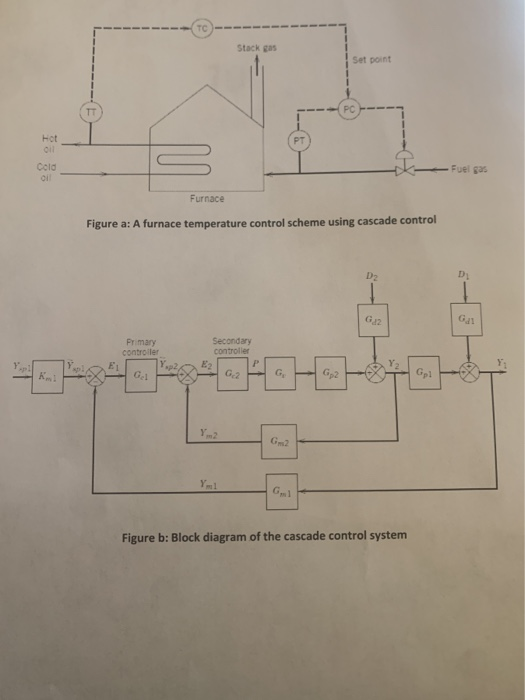 Stack gas Set point Fuel gas Furnace Figure a: A | Chegg.com
